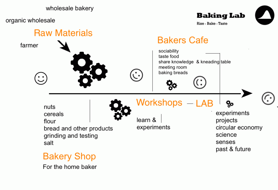 About our open bakery – Welcome to Baking Lab Amsterdam